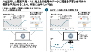 需要予測で小売店舗の収益力を底上げ、さらに進むデータ活用 | DATA x Hub | データクロスハブ